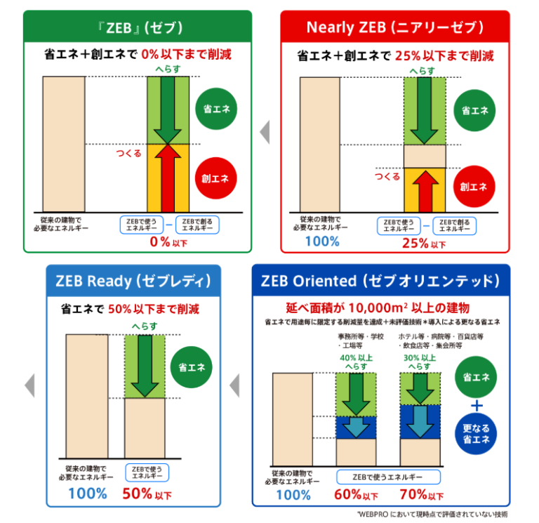 ZEBとは? ZEBの種類と定義・基準などの基礎知識を解説 - CO2メディア